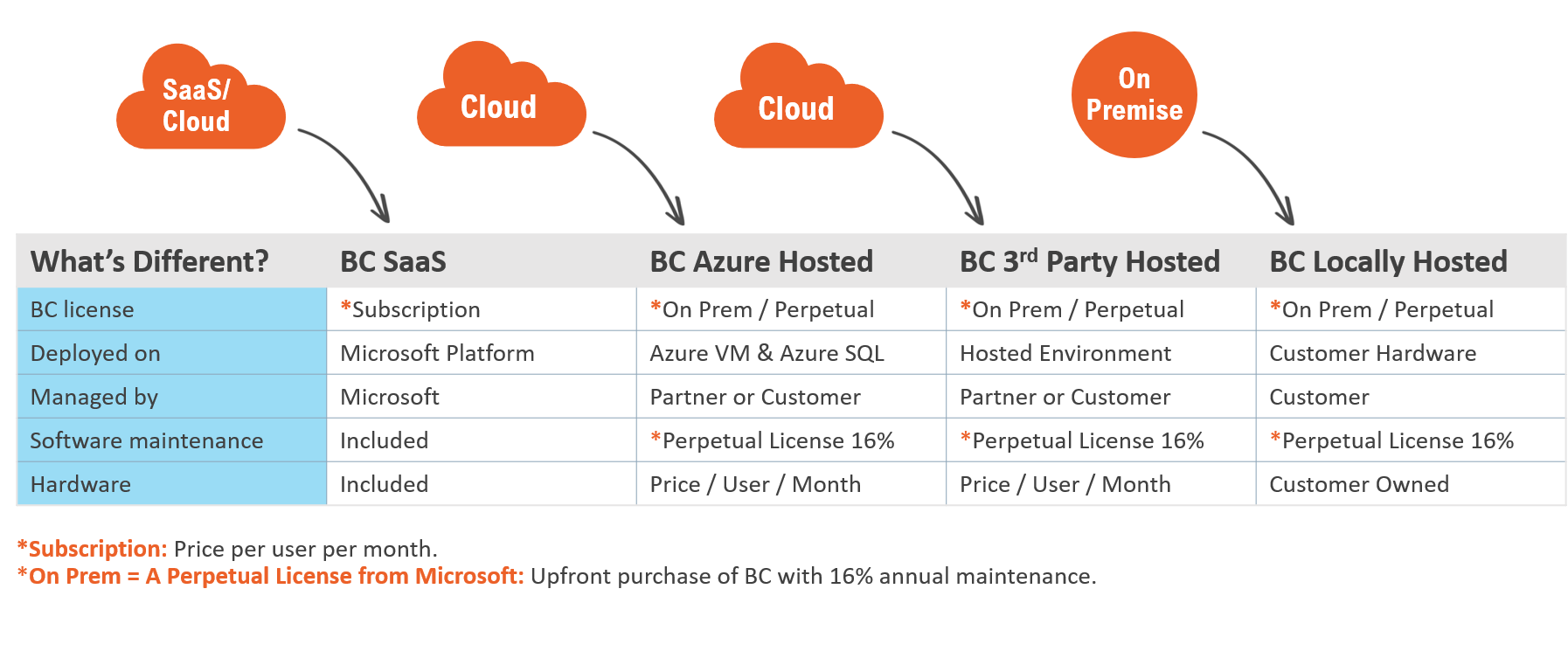 New Releases in Business Central