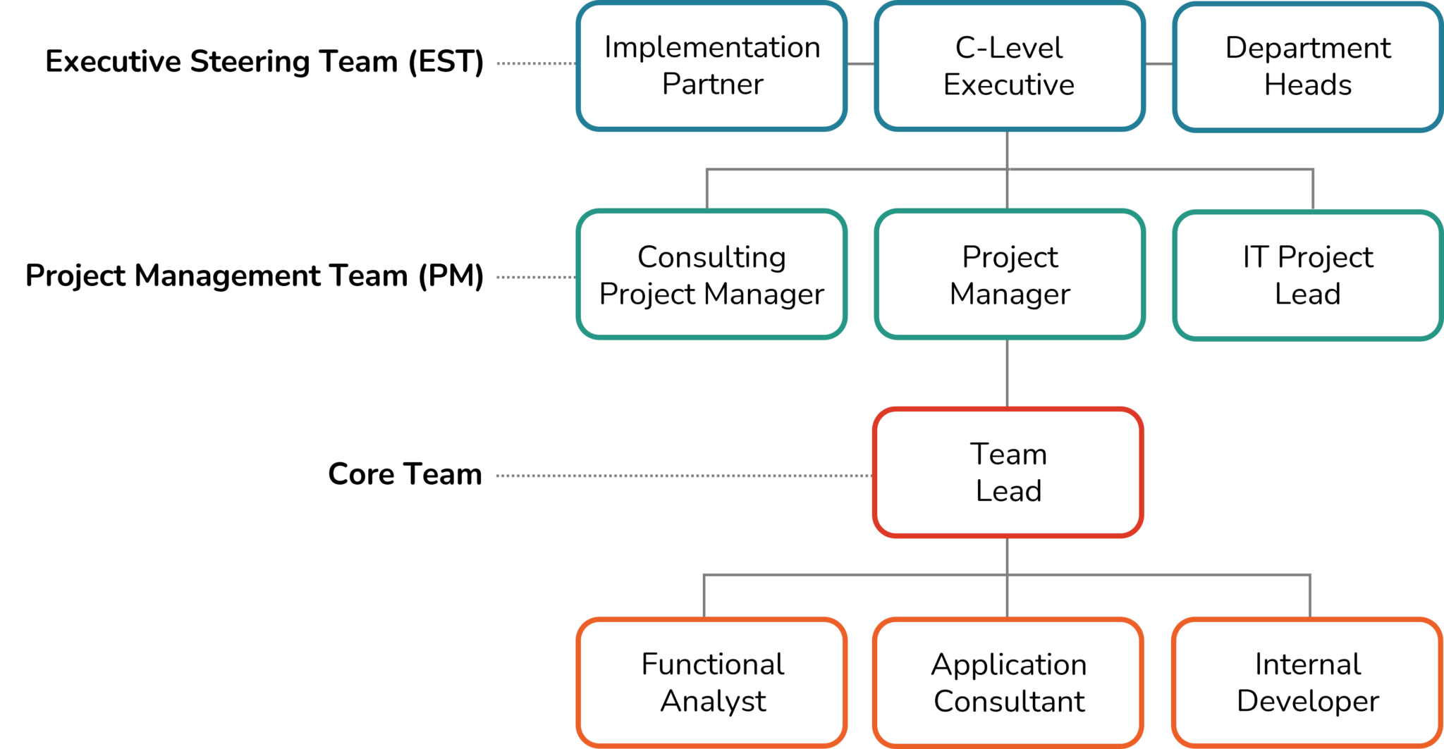 How to Choose Your ERP Project Team - ArcherPoint